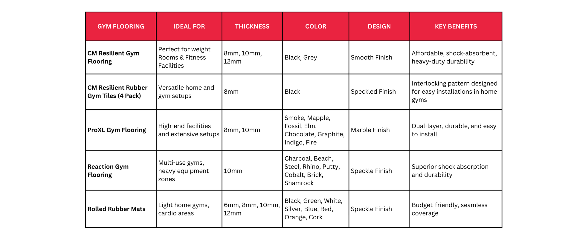 Gym Flooring Buying Guide – Canada Mats